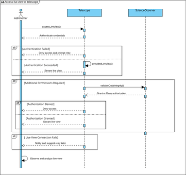 Sequence diagram_Access live view of telescope | Visual Paradigm User-Contributed Diagrams / Designs