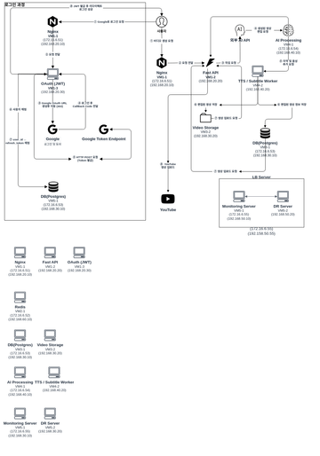 구조도1 | Visual Paradigm User-Contributed Diagrams / Designs