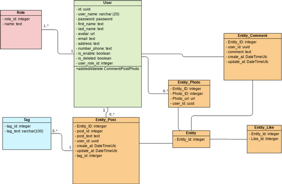 class-diagram-SN | Visual Paradigm User-Contributed Diagrams / Designs