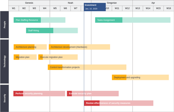 Technology Roadmap Template | Visual Paradigm User-Contributed Diagrams ...