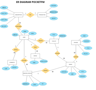 DBMS | Visual Paradigm User-Contributed Diagrams / Designs