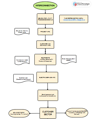 Create an Interconnection FlowChart with Visual Paradigm Online