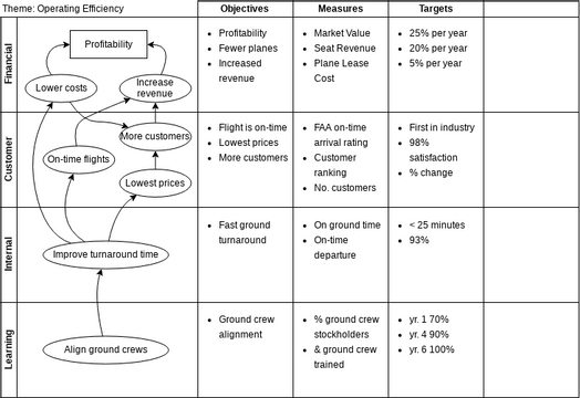 Balanced Scorecard (Matrix Layout) | Visual Paradigm Диаграммы/дизайны ...