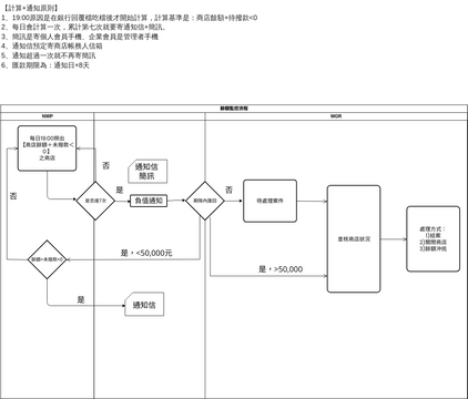Tasks Swimlane flowchart | Visual Paradigm User-Contributed Diagrams ...
