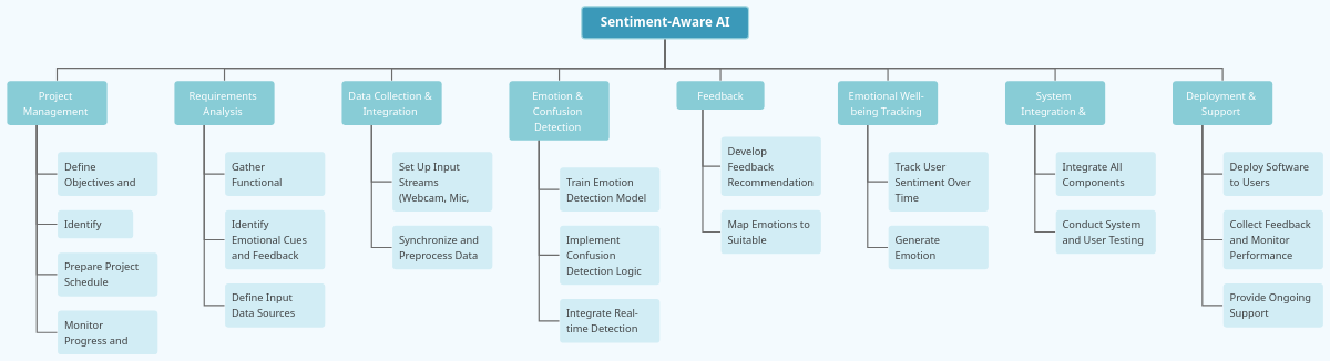 Sentiment-Aware AI Coach | Visual Paradigm User-Contributed Diagrams ...