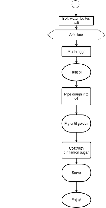 Simple flowchart for making churros | 비주얼 패러다임 사용자 기여 다이어그램 / 디자인