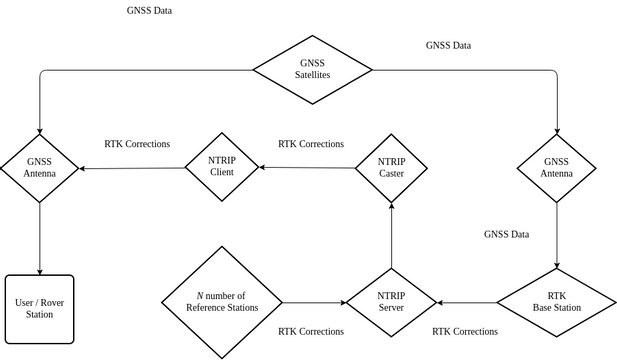RTK Flowchart | Visual Paradigm User-Contributed Diagrams / Designs