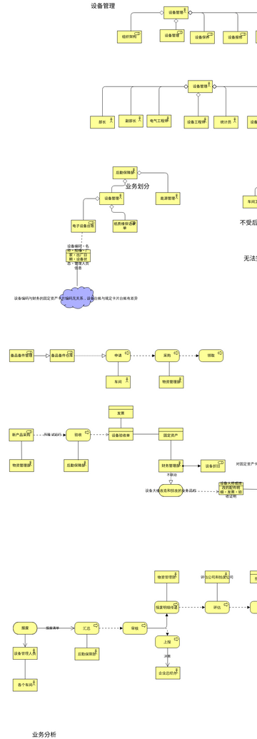 11-MES-设备管理 | Visual Paradigm User-Contributed Diagrams / Designs