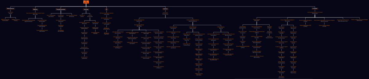Organizational Chart | Visual Paradigm 社區
