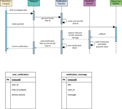 Telegram Notification Integration | Diagramas / Diseños aportados por ...