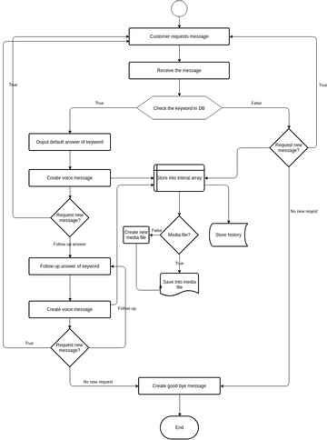 CS Flowchart | Visual Paradigm 社区
