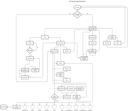 EVIFamily_Flowchart | Diagramas / Desenhos contribuídos pelos ...