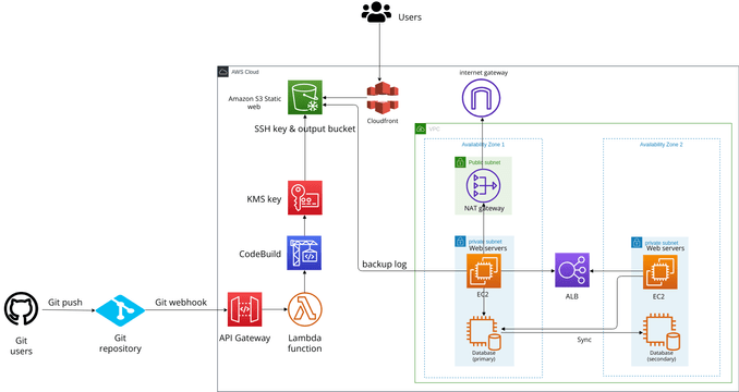 intranet | Diagramas / Diseños aportados por usuarios de Visual Paradigm