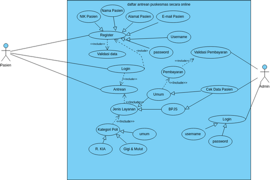 daftar antrean online | Visual Paradigm User-Contributed Diagrams / Designs