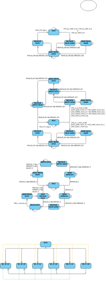 AXI State Machine | Visual Paradigm User-Contributed Diagrams / Designs