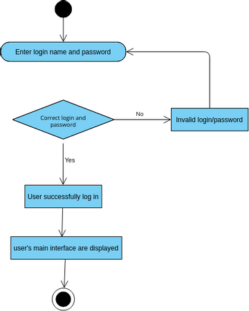 Activity diagram | Visual Paradigm User-Contributed Diagrams / Designs