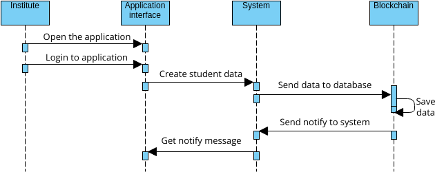 Sequence diagram | Visual Paradigm User-Contributed Diagrams / Designs