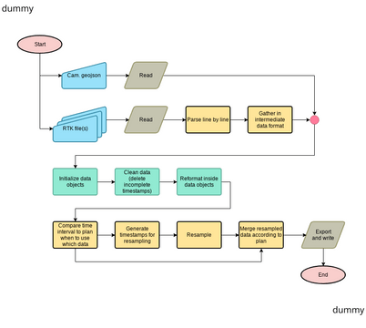 RTK2geojson_flowchart | Visual Paradigm User-Contributed Diagrams / Designs