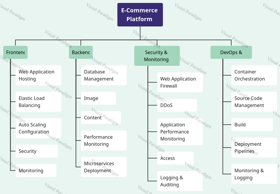 Mind map | Visual Paradigm User-Contributed Diagrams / Designs
