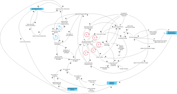 Causal Loop Diagram Overview.vpd | Visual Paradigm User-Contributed Diagrams / Designs