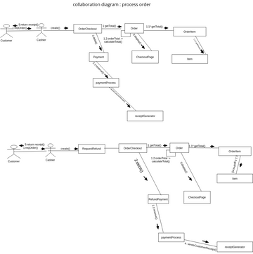 collaboration diagram | Visual Paradigm Диаграммы/дизайны, созданные ...