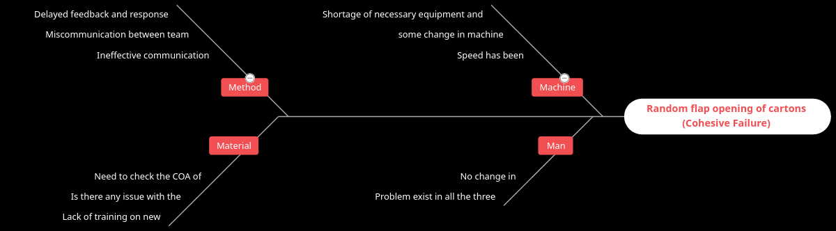 Fishbone (Ishikawa) Diagram of Project Delays | Visual Paradigm User ...