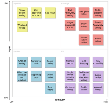 Pick chart fyp | Diagramas / Diseños aportados por usuarios de Visual ...