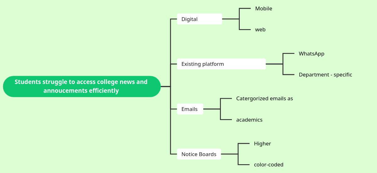 Mind map | Visual Paradigm User-Contributed Diagrams / Designs