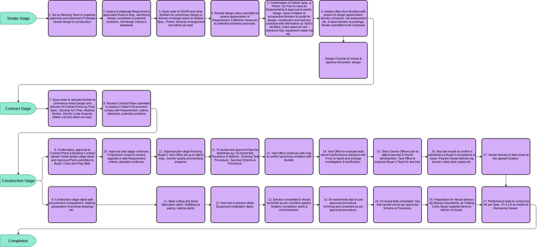 Flowchart Template (Linear Process) | 비주얼 패러다임 사용자 기여 다이어그램 / 디자인