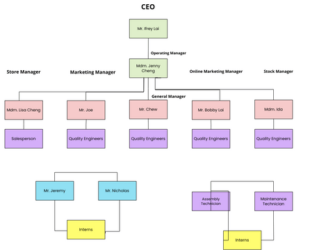 Business Service Organization Chart | Visual Paradigm User-Contributed ...