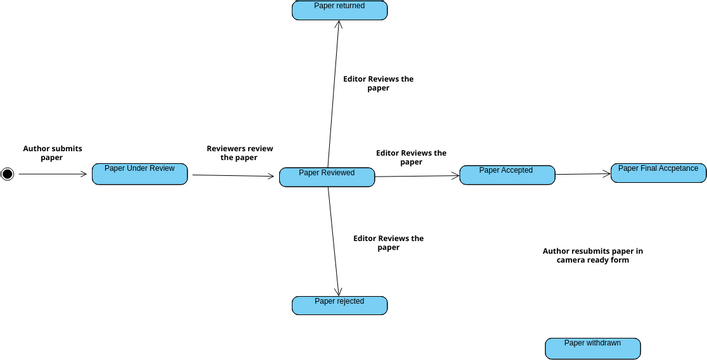 How To Draw State Machine Diagram In Visual Paradigm State M