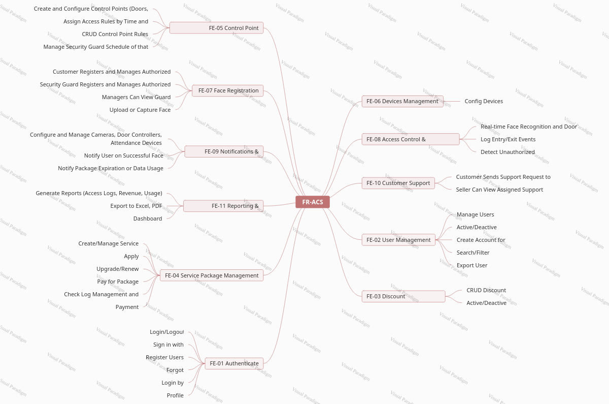 Mind map | Visual Paradigm User-Contributed Diagrams / Designs