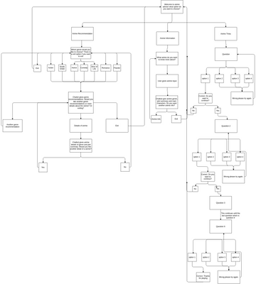 Anime Advisor Dialog Flow | Visual Paradigm 社区