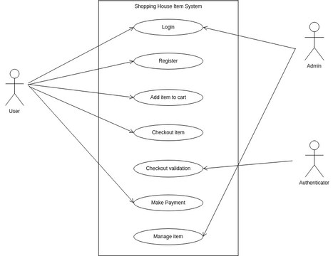 Use Case Shopping Grocery System | Visual Paradigm 社區