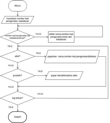 carta alir | Visual Paradigm 社区