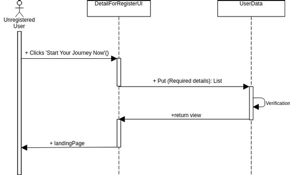 Unregistered user_Sequence Diagram | 비주얼 패러다임 사용자 기여 다이어그램 / 디자인