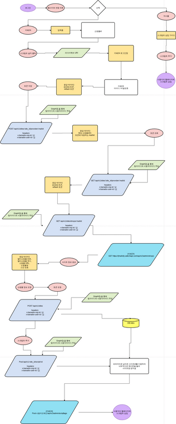 api draw | Visual Paradigm User-Contributed Diagrams / Designs