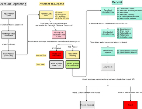 KYC/AML Flow | Visual Paradigm User-Contributed Diagrams / Designs