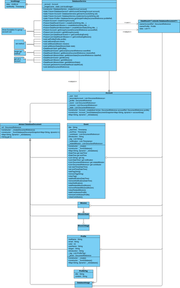 Grouping Project Database | Visual Paradigm User-Contributed Diagrams ...