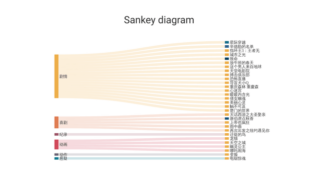 Sankey Diagram | Visual Paradigm User-Contributed Diagrams / Designs