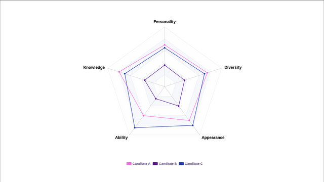 Candidate Ability Radar Chart | 비주얼 패러다임 사용자 기여 다이어그램 / 디자인