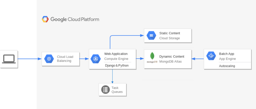 Web Application on Google App Engine.vpd | Diagramas / Desenhos ...