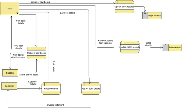 Data Flow Diagram.vpd | Visual Paradigm User-Contributed Diagrams / Designs