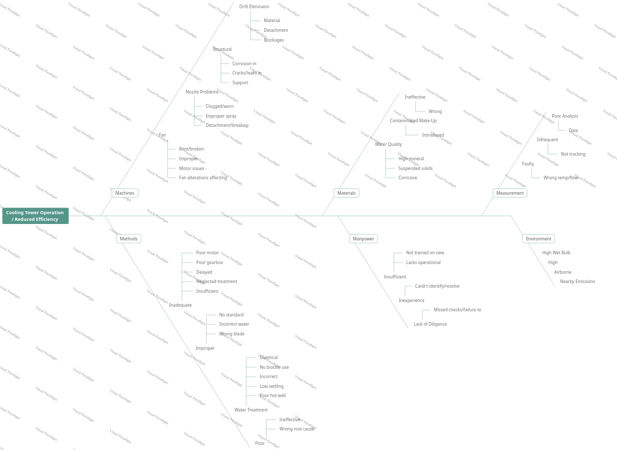 Mind map | Visual Paradigm User-Contributed Diagrams / Designs