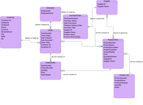 Order Purchase Entity Relationship Diagram | Diagramas / Diseños ...