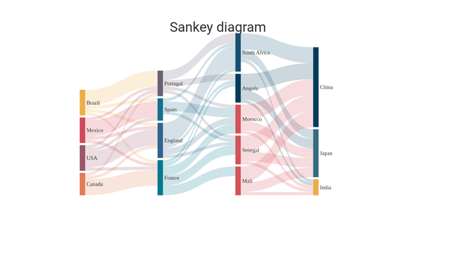 Sankey Diagram | Visual Paradigm 社區