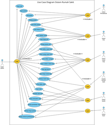 Use Case Diagram Rumah Sakit | Visual Paradigm User-Contributed ...