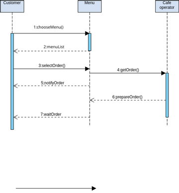 Sequence Diagram: choose menu | Visual Paradigm User-Contributed ...