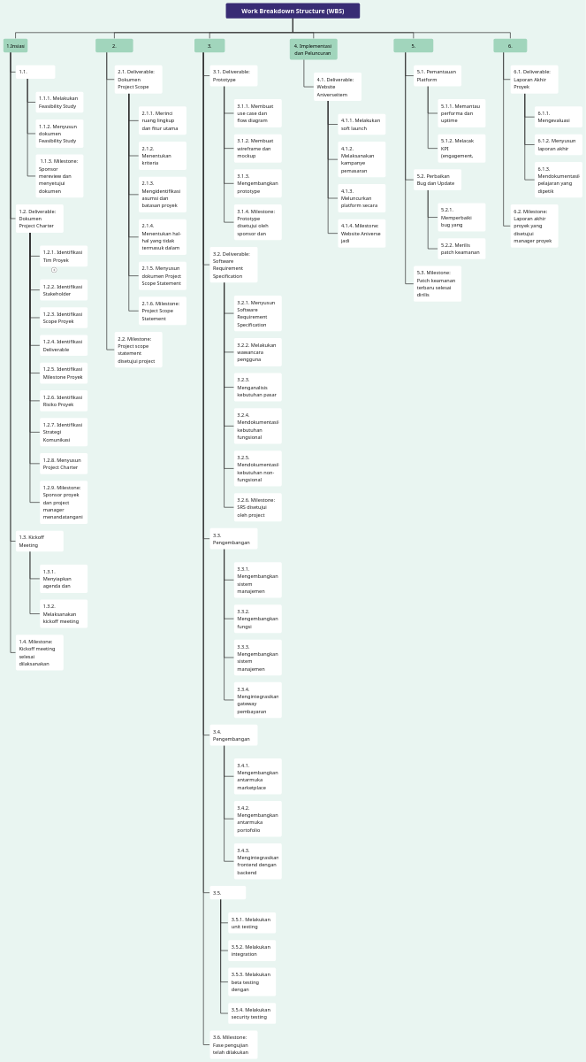 Work Breakdown Structure (WBS) | Visual Paradigm User-Contributed ...