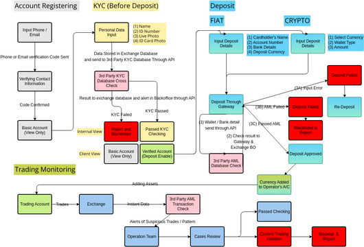 KYC/AML Flow | Visual Paradigm User-Contributed Diagrams / Designs